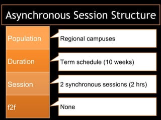Developing Collaboration in Online Courses: A Study of Synchronous & Asynchronous | PPT