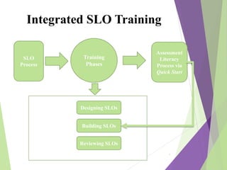 SLO for teachers | PPTX