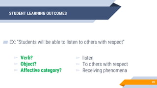 Student Learning Outcome (SLO) Identification Practice | PPTX