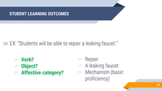 Student Learning Outcome (SLO) Identification Practice | PPTX