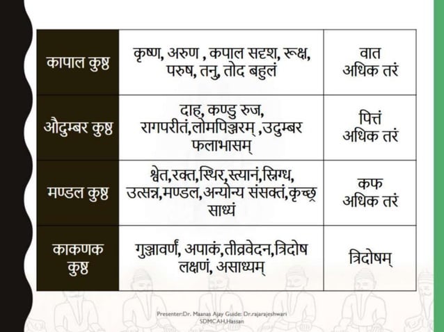 Kushtha Diagnosis - Skin disease concept in Ayurveda | PPTX