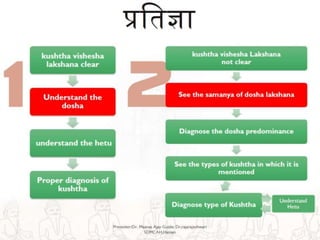 Kushtha Diagnosis - Skin disease concept in Ayurveda | PPTX