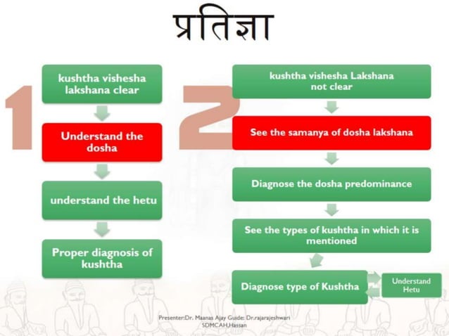 Kushtha Diagnosis - Skin disease concept in Ayurveda | PPTX