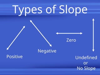slope and its use in physics and formulas calculation | PPT