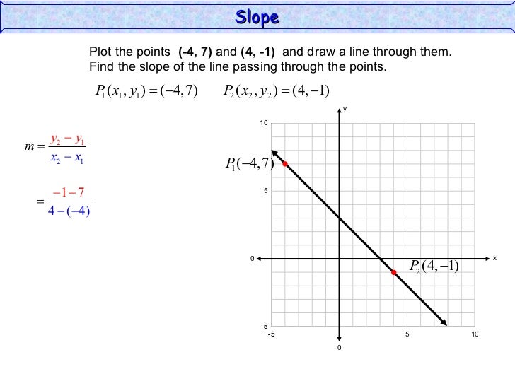 Slope (Algebra 2)