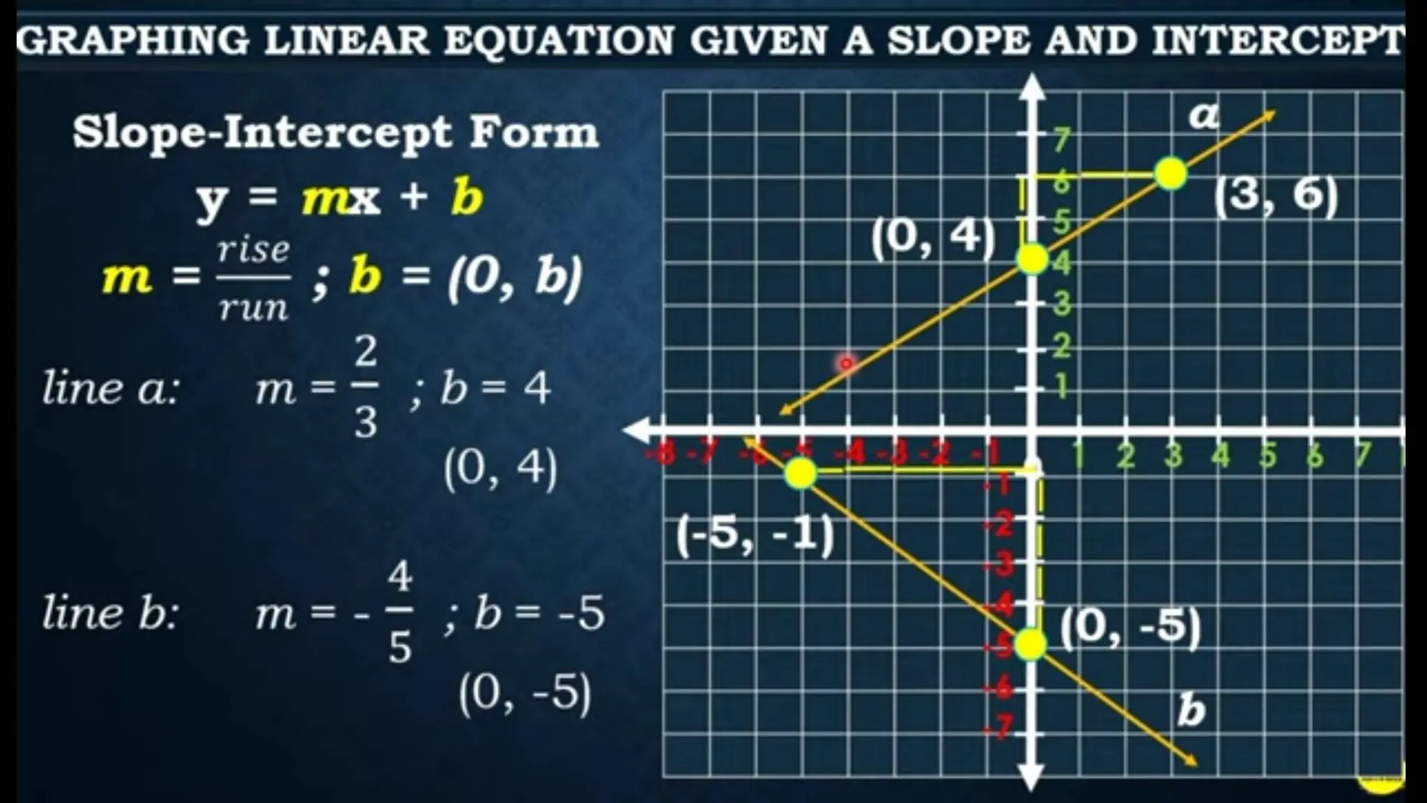 GRAPHING A LINEAR EQUATION GIVEN SLOPE.pptx
