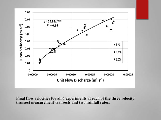 Slope velocity-equilibrium and evolution of surface roughness | PPT