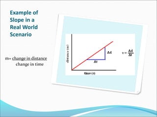 Slope and y intercept in real world examples | PPTX