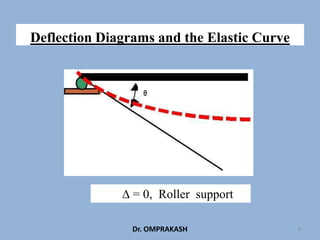 Elastic Curve Displacement