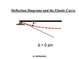 Elastic Curve Displacement
