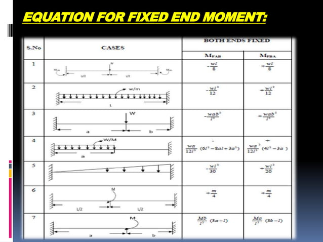 Slope deflection method | PPTX | Physics | Science