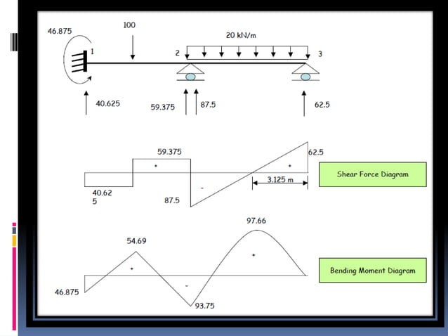 Slope deflection method