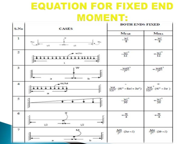 Slope deflection method | PPTX | Physics | Science