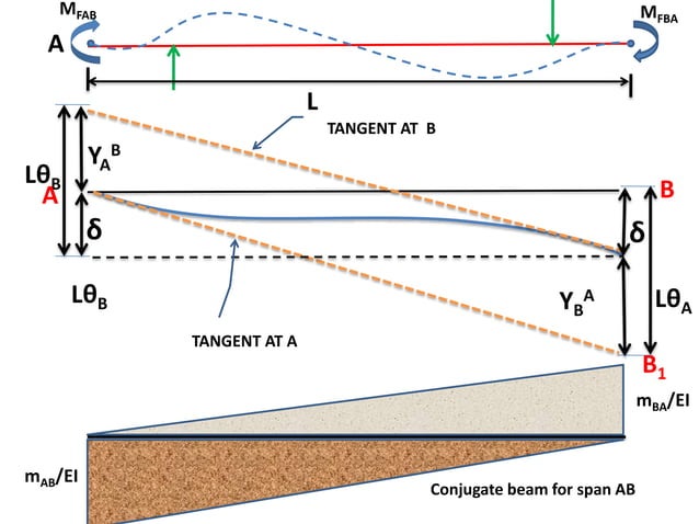 Slope deflection method