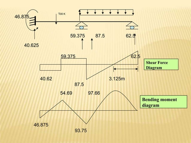 solving statically indeterminate structure by slope deflection method | PPTX | Geology | Science