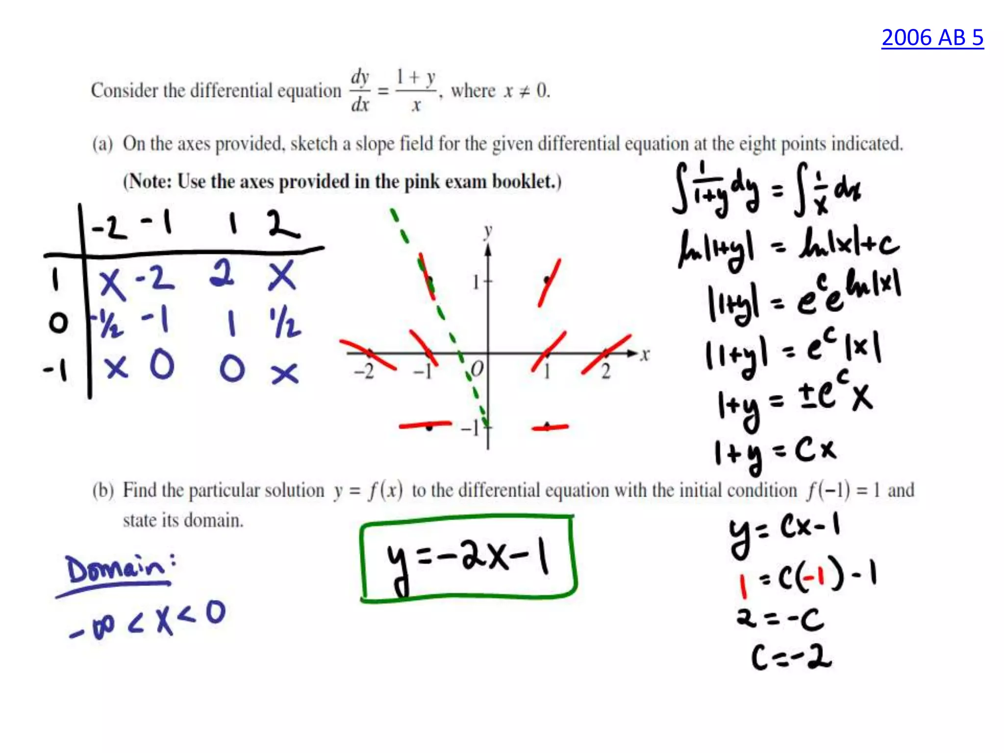 Slope fields and differential equations | PPTX