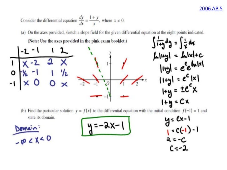 Slope fields and differential equations