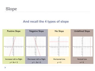 Module Four Lesson 2 Remediation Notes - Slope intercept form | PPT