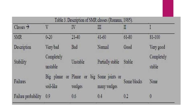 Slope mass rating (SMR)