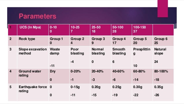 Slope mass rating (SMR)
