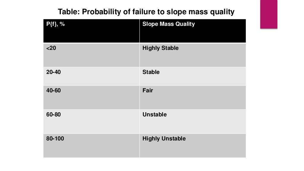 Slope mass rating (SMR)