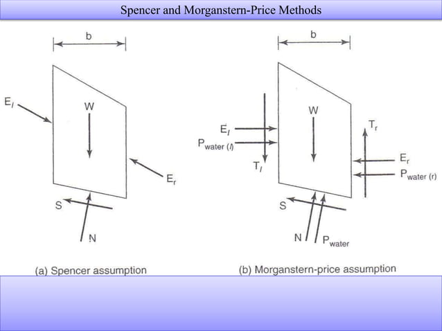 Earth Slope Stability Analysis - Part III.ppt