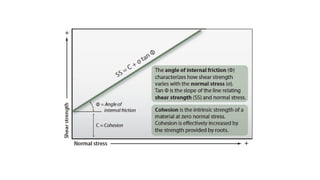 SLOPE STABILITY- MECHANISM & MATHAMATICS.ppt