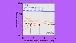 SLOPE STABILITY- MECHANISM & MATHAMATICS.ppt