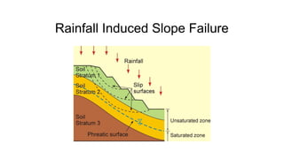 SLOPE STABILITY- MECHANISM & MATHAMATICS.ppt