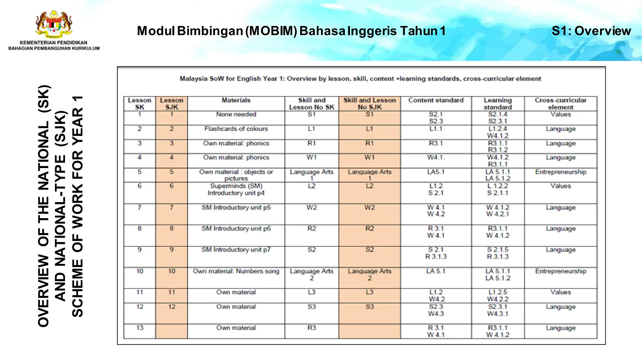 SLOT 1 - MOBIM OVERVIEW (2) MALAYSIAN ED | PDF | Educational Assessment | Education