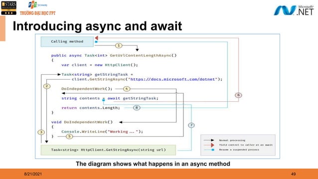 Asynchronous and Parallel Programming in .NET