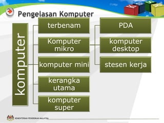 Slot 1: Definisi & Sejarah Komputer | PPTX