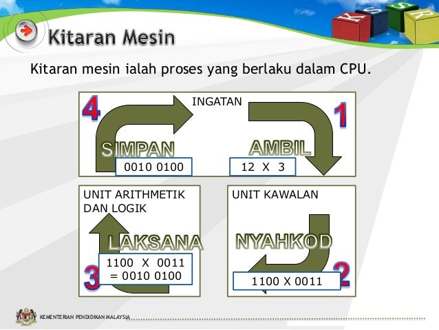 sistem unit, cpu & ingatan
