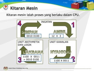 Slot 2 & 3 sistem unit, cpu & ingatan | PPTX