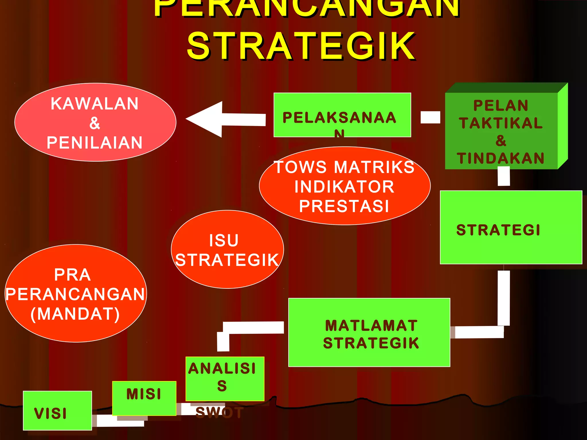 Perancangan Strategik | PPT
