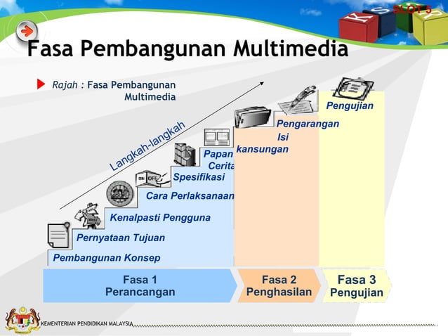 Slot 5 Proses Pembangunan Multimedia | PPT