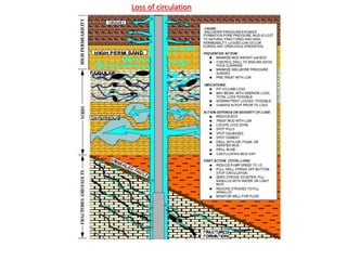 sloughing formation.pptx