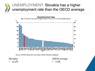Slovak republic-compare-to-oecd-economies | PPT