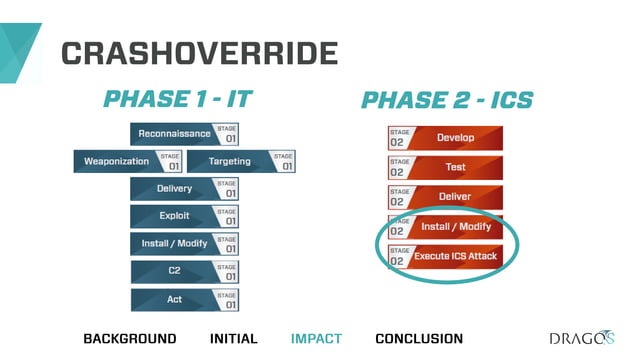 Anatomy of an Attack: Detecting and Defeating CRASHOVERRIDE | PPT