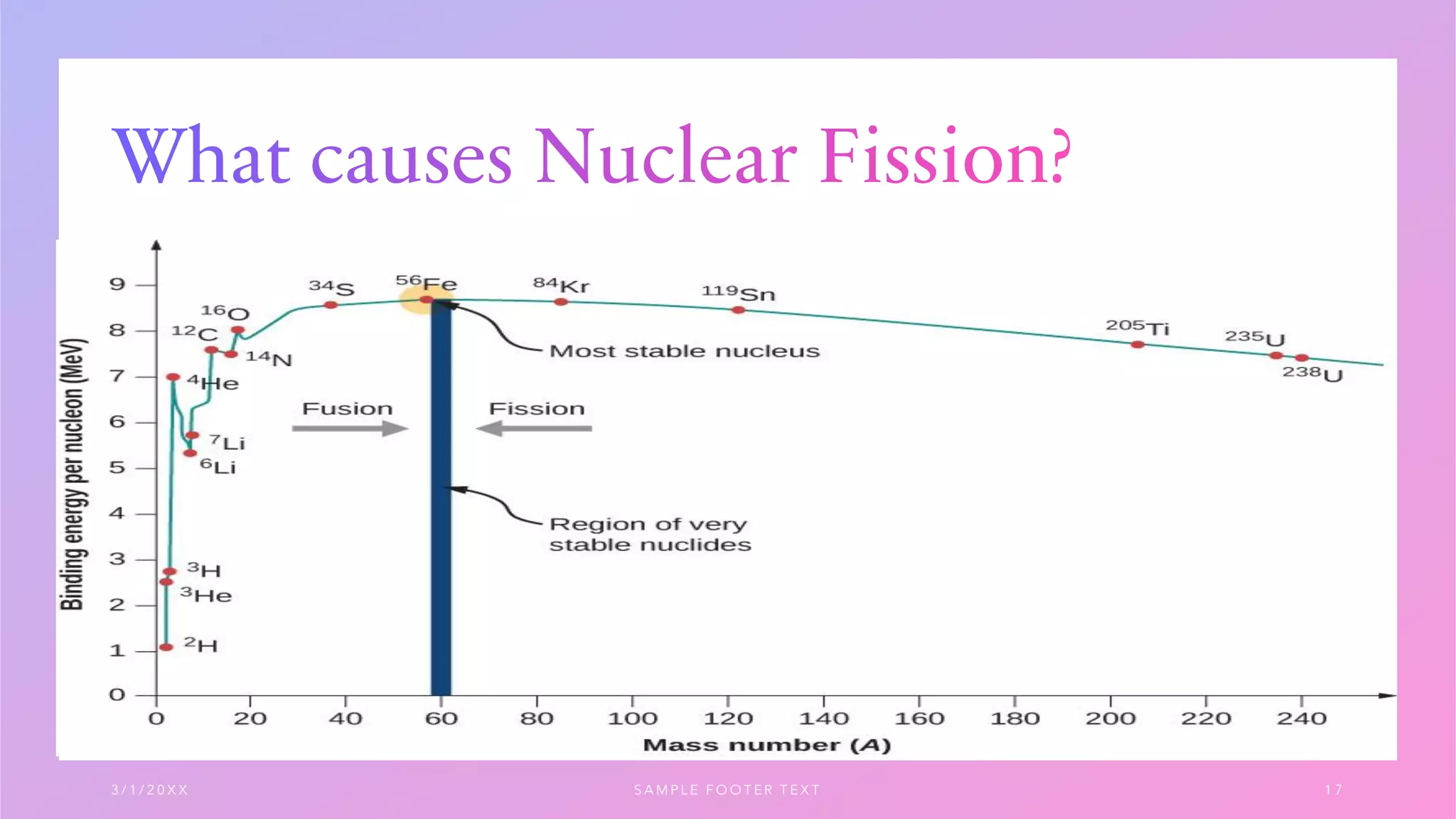 Slowing Down of Neutrons and Nuclear Fission Reaction | PPT