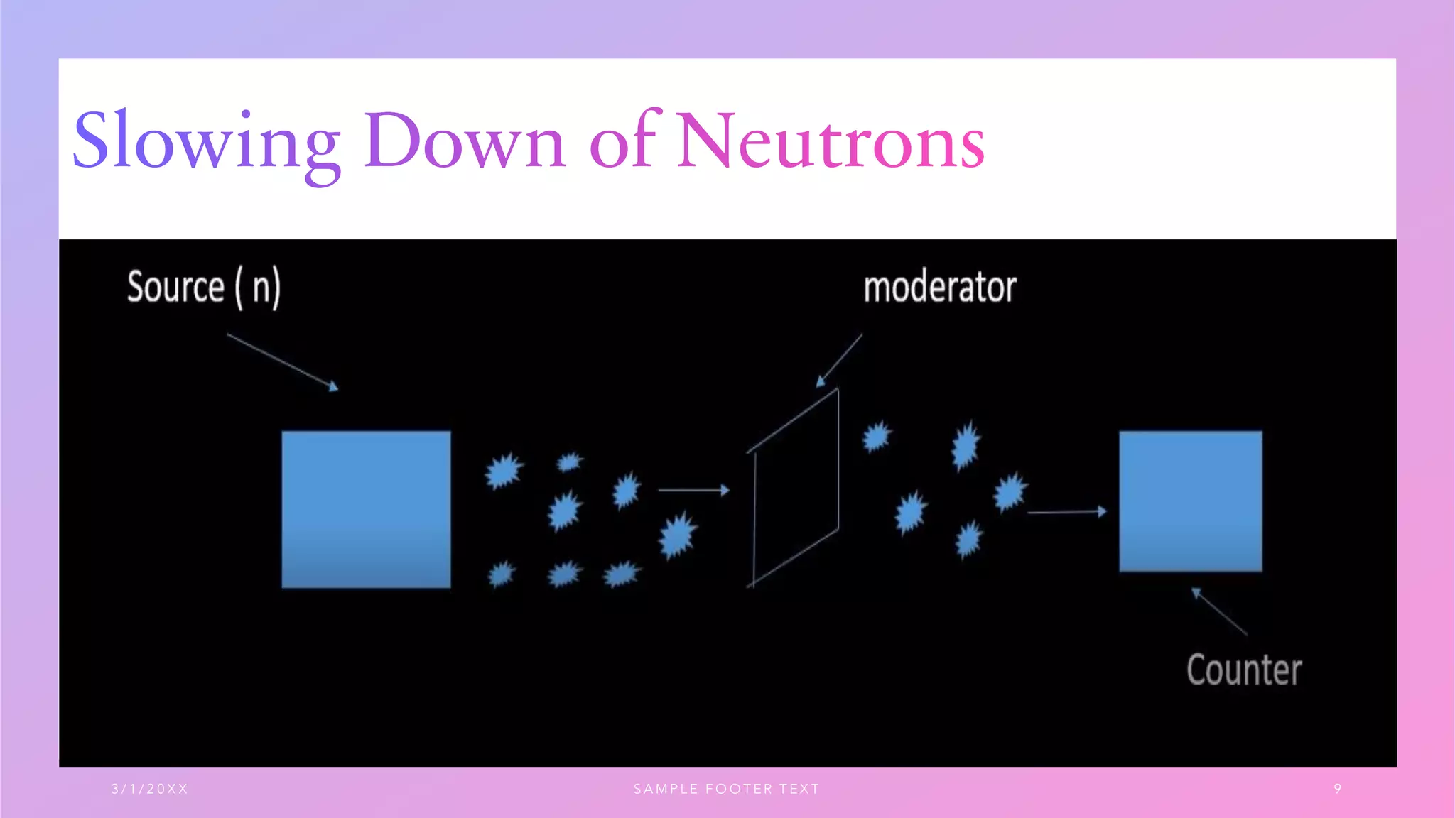 Slowing Down of Neutrons and Nuclear Fission Reaction | PPT