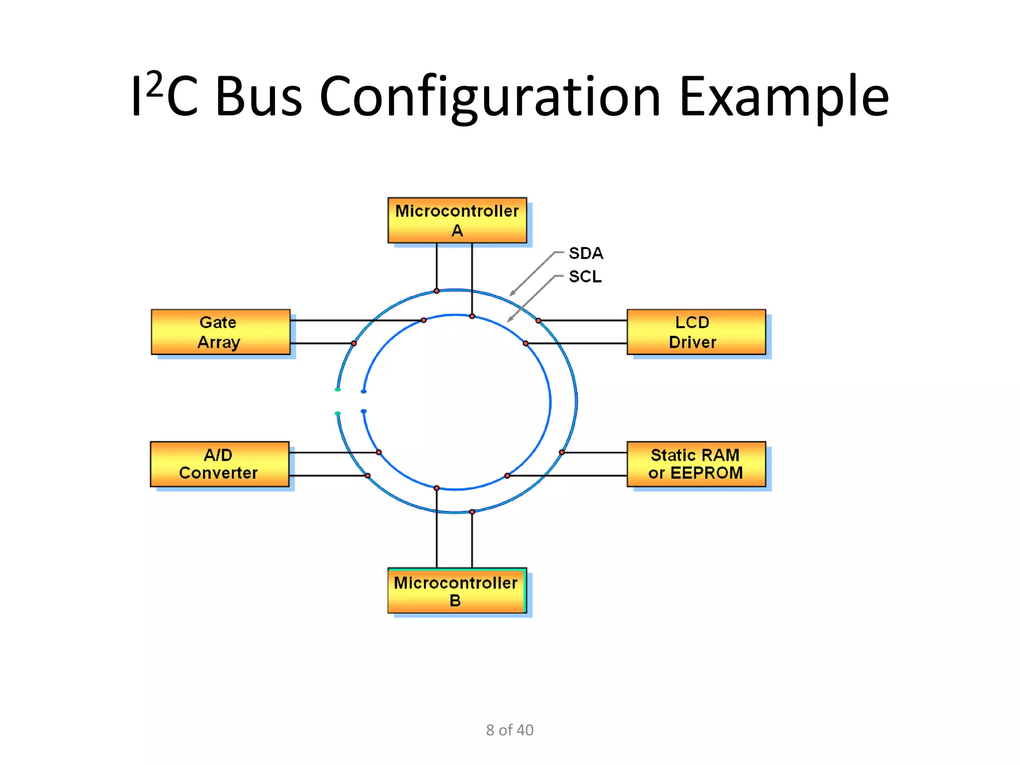 Slow peripheral interfaces (i2 c spi uart) | PPTX | Computer Networking | Computing