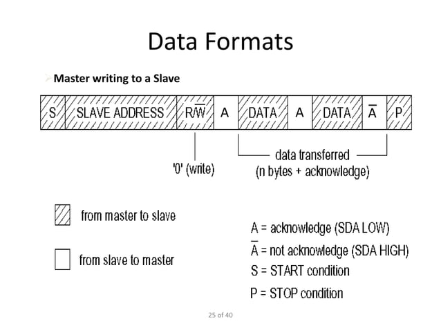 Slow peripheral interfaces (i2 c spi uart) | PPTX | Computer Networking | Computing