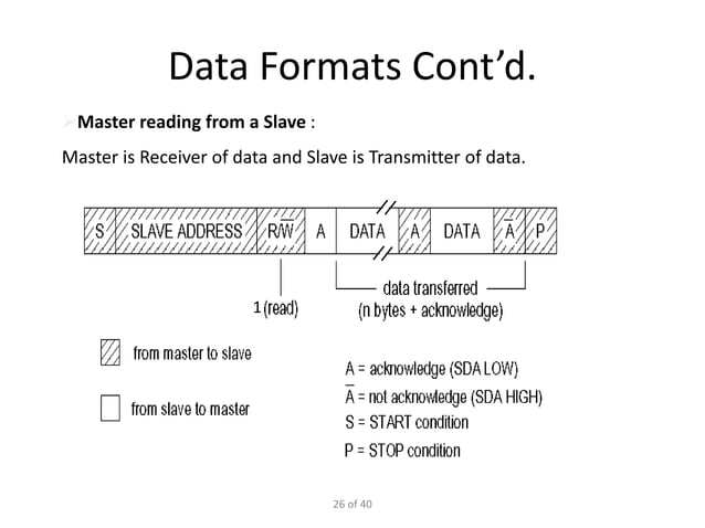 Slow peripheral interfaces (i2 c spi uart) | PPTX | Computer Networking | Computing