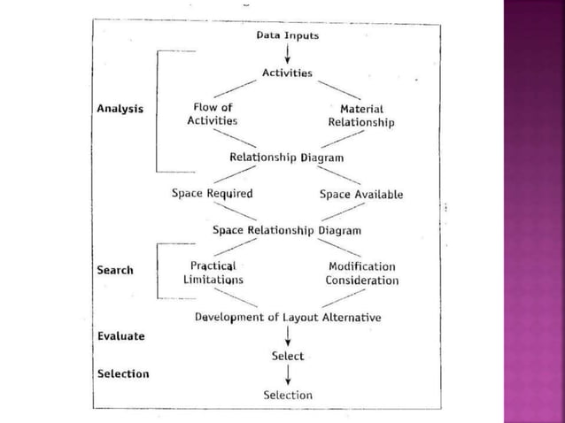 Systematic layout planning | PPT