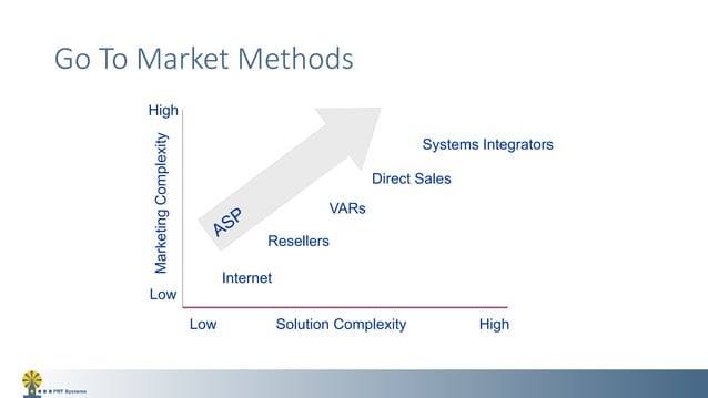 Go To Market Strategy for Startups | PPTX | Business | Business and Finance