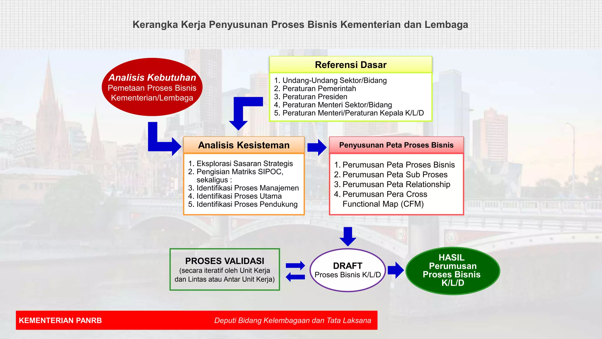 Penyusunan peta proses bisnis | PPTX