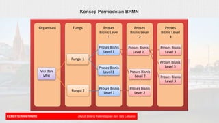 Penyusunan peta proses bisnis | PPTX