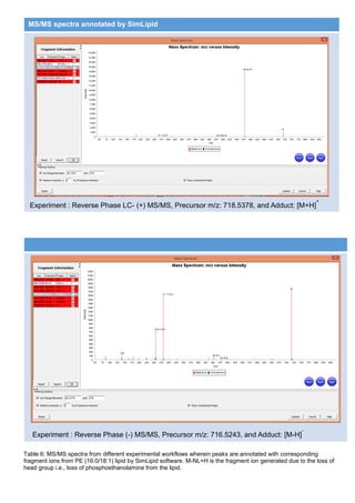 SimLipid®: Software platform for automating Shotgun, LC-MS and MALDI-MS ...