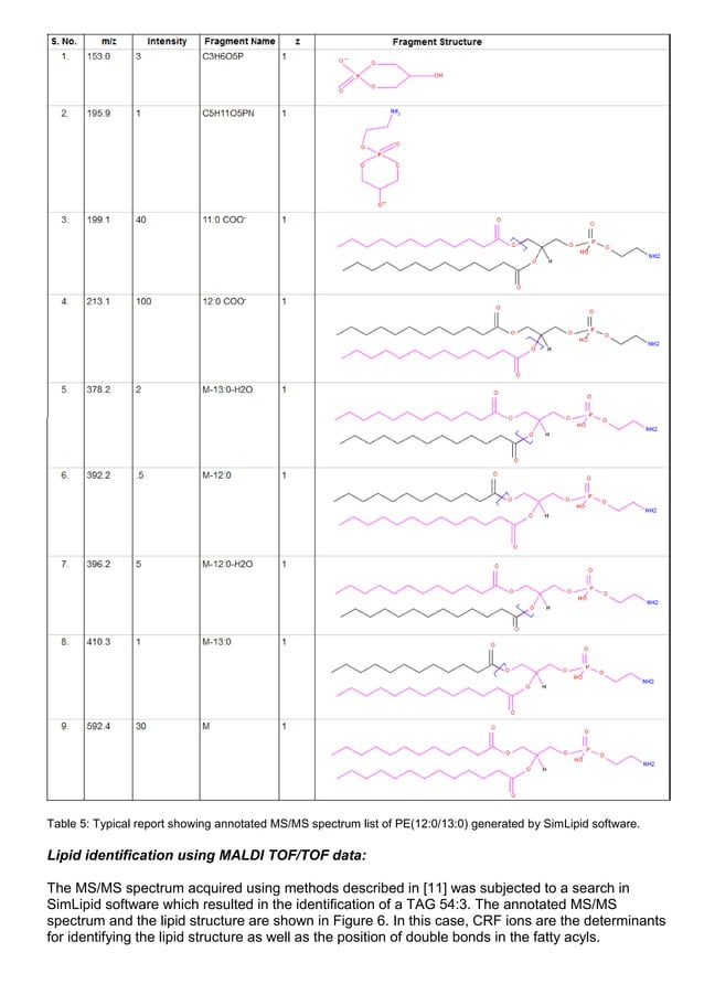 SimLipid®: Software platform for automating Shotgun, LC-MS and MALDI-MS ...